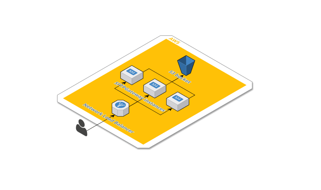 Create A Highly Available Sftp Gateway Using Aws Network Load Balancer Thorn Technologies 
